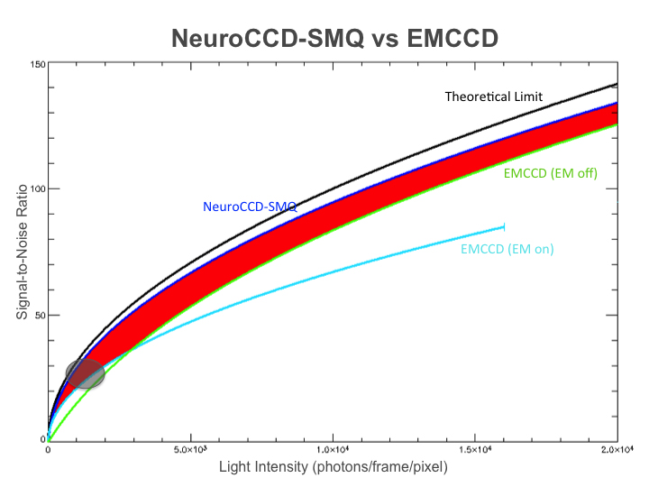 SMQ vs EMCCD extended range
